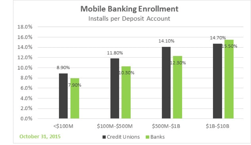 Credit Unions Outperform on Mobile Banking Enrollment